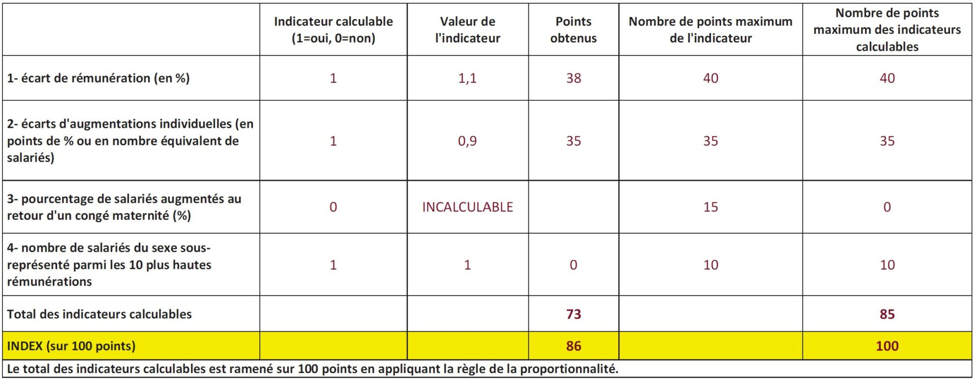 Relations sociales – TFCM